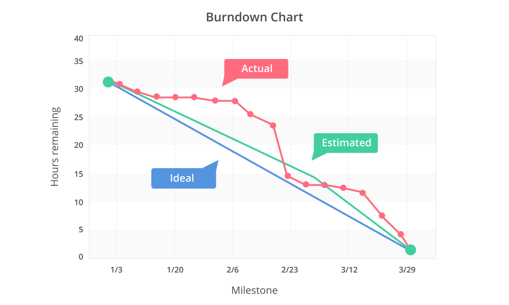 Iteration Burndown Chart T t