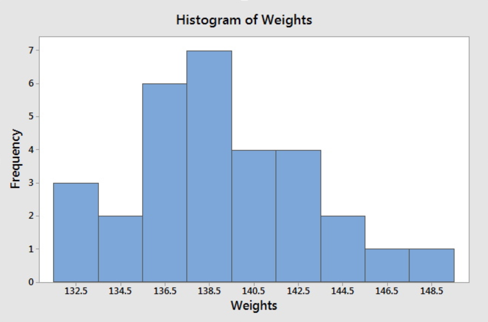  Histogram T t