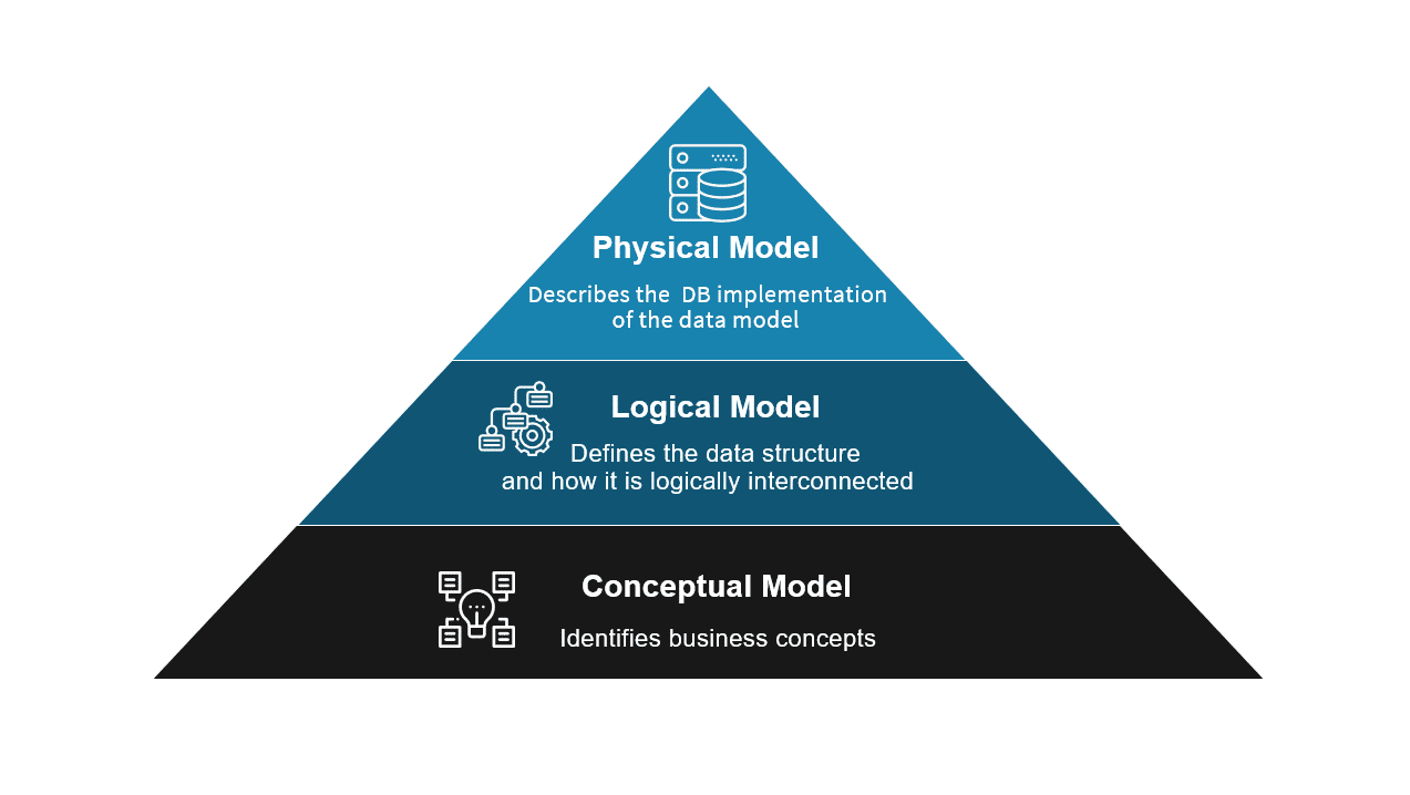  Logical Data Model T t
